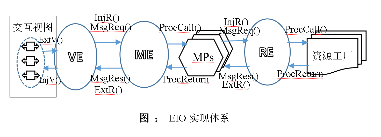 EIO方法与框架--软件开发的一种新途径